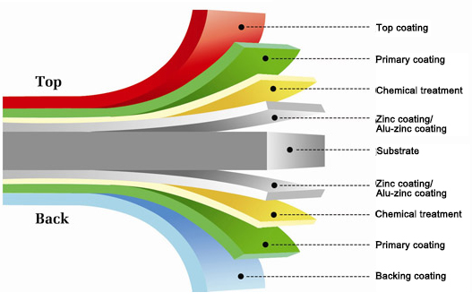 Pre-painted steel coils——SMP coating type instruction - yumisteel